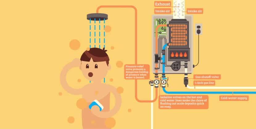7 Types Of Water Heaters Explained - Architecture Lab
