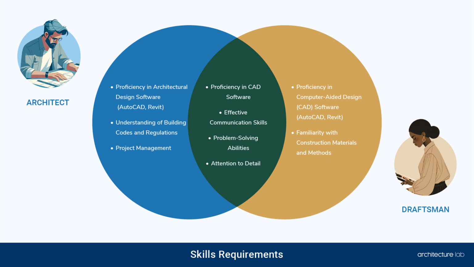 Architect Vs. Draftsman: Differences, Similarities, Duties, Salaries ...